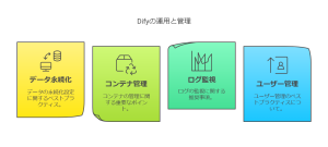 Dify を Docker で動かす方法！セットアップから運用まで完全解説 - HelloCraftAI - AIプロダクト開発サービス