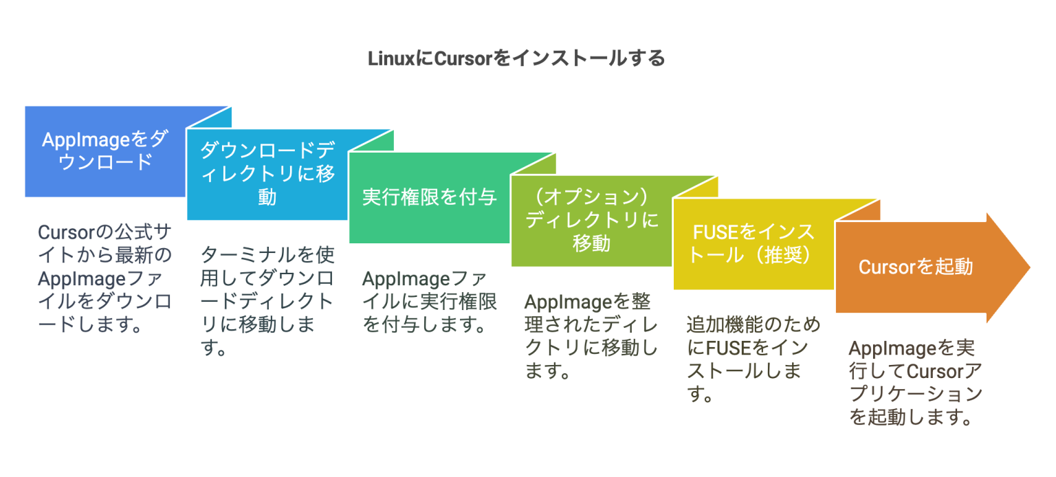 【初心者向け】Cursorのインストール方法を完全解説｜Windows・Mac・Linux対応 - HelloCraftAI - AIプロダクト開発サービス