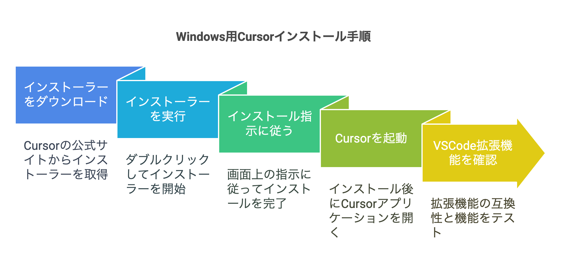 【初心者向け】Cursorのインストール方法を完全解説｜Windows・Mac・Linux対応 - HelloCraftAI - AIプロダクト開発サービス