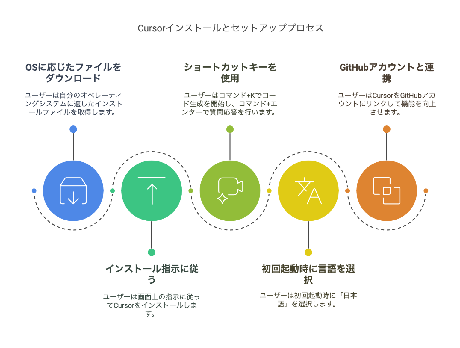 【初心者向け】Cursorのインストール方法を完全解説｜Windows・Mac・Linux対応 - HelloCraftAI - AIプロダクト開発サービス