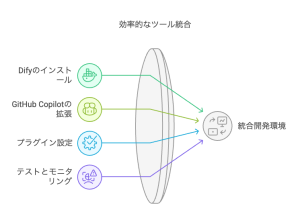 Dify×GitHub Copilotで効率化！AIを活用した最適な開発フローとは？ - HelloCraftAI - AIプロダクト開発サービス