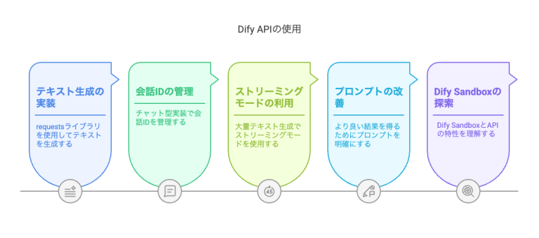 Dify APIをPythonで使う方法｜基本コードと活用例を紹介 - HelloCraftAI - AIプロダクト開発サービス