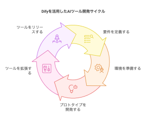Dify APIをPythonで使う方法｜基本コードと活用例を紹介 - HelloCraftAI - AIプロダクト開発サービス